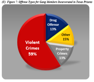 DPS: TX Gang Threat Assessment reports high gang activity in Bell Co ...
